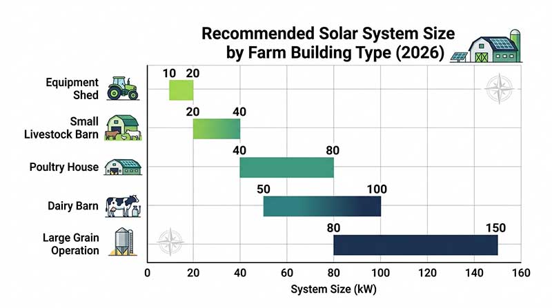 Solar Panels for a Barn or Farm Building: 2026 Cost Guide | Green ...