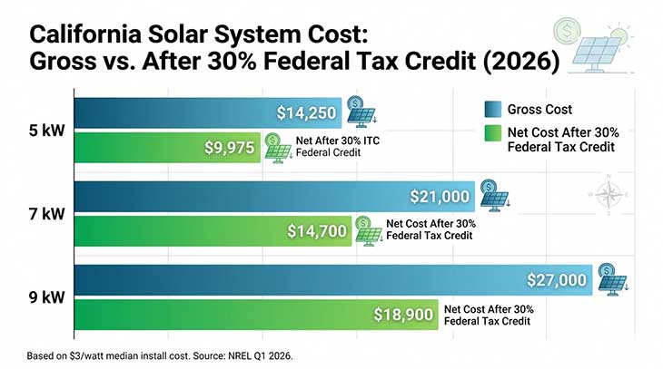 Solar Panels in California: Cost, NEM 3.0 & Savings (2026) | Green ...
