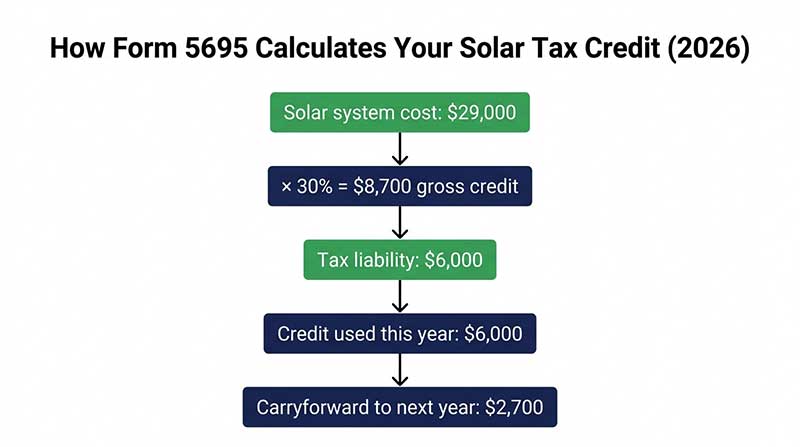 How to Claim the Solar Tax Credit on Form 5695: Step-by-Step | Green ...